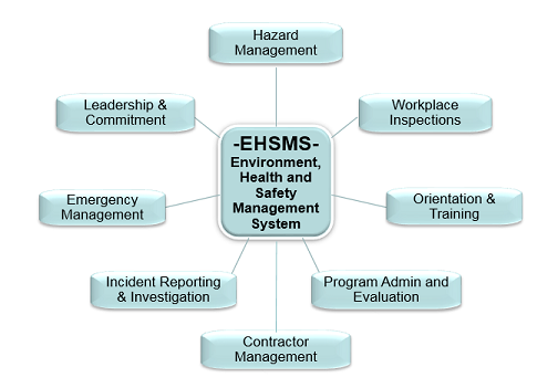 Environment, Health & Safety Management System | University of Lethbridge